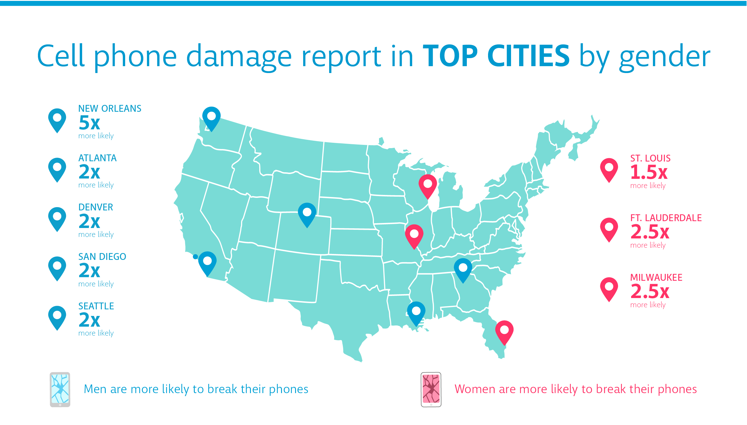 Battle of the Genders: Our Cell Phone Damage Report